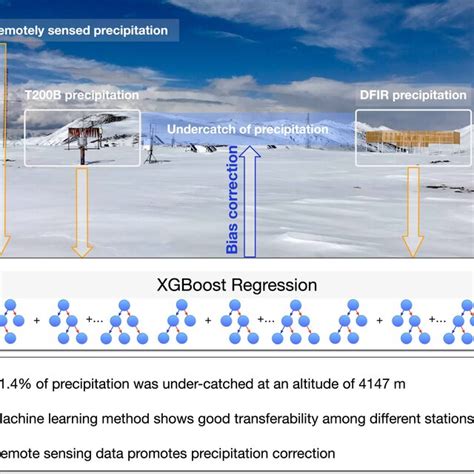 Pdf Machine Learning Based Bias Correction Of Precipitation Measurements At High Altitude