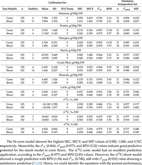 Quality Constituent Statistics For Calibration And Independent Download Scientific Diagram