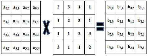 AES Mix Columns The AES Key Schedule The AES Key Scheduleis Used To Download Scientific Diagram