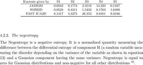 kurtosis of sources given by the three bss algorithms download table