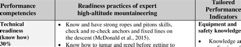 Operational Readiness Framework Competencies Aligned With High Altitude