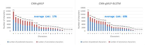 Cnn Gmlp And Cnn Gmlp Blstm Models Performance On Iam Dataset