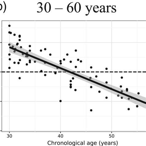 The Brain Age Gap As A Function Of The Chronological Age For Different