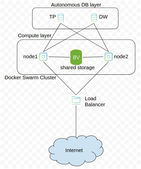 Devopschat Articles My Own Devtest Cloud Environment Using Oracle Always Free Instances