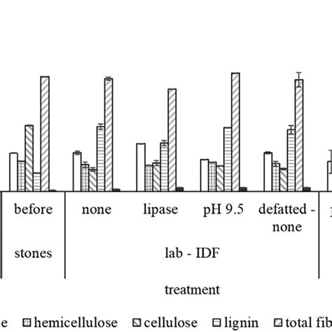 Fibre Analysis Of Idfs After Hexane Extraction Of Samples That Were Not