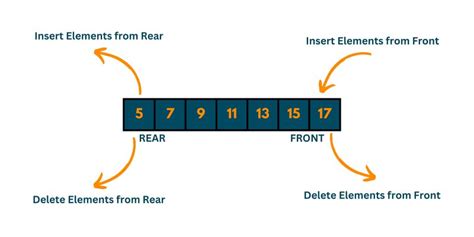 Suresh Lama On Linkedin Datastructures Efficiency Innovation