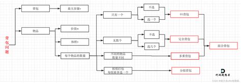 leetcode动态规划dp java java 动态规划 dp数组跟状态转换怎么获取 csdn博客