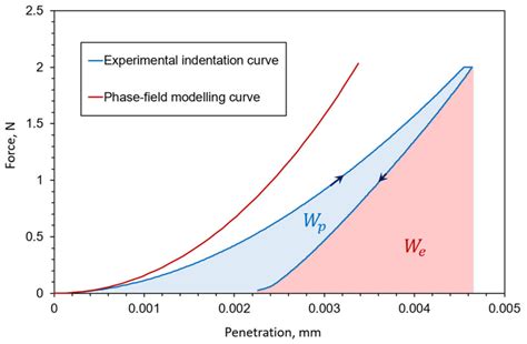 Indentation Curve Comparison Between Numerical Brittle Phase Field Download Scientific Diagram