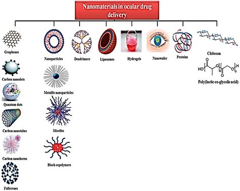 Engineered Nanomaterials The Challenges And Opportunities For Nanomed Ijn
