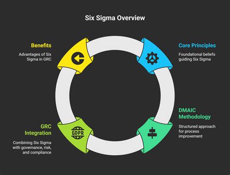 Six Sigma For Grc Taming Variability In Risk And Regulatory Compliance
