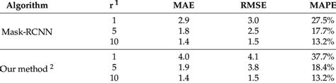 comparison of positioning performance between mask rcnn and our