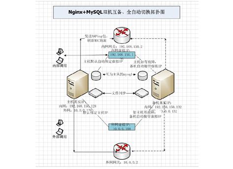 🍀 Mysql Introduce Mysql高可用 《bigdata Learning Library 大数据学习库》 极客文档