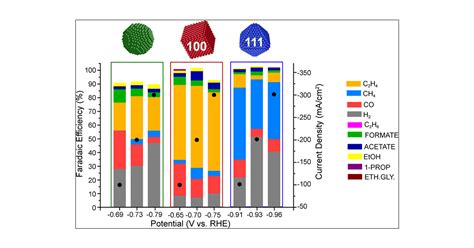 Facet Dependent Selectivity Of Cu Catalysts In Electrochemical Co2 Reduction At Commercially