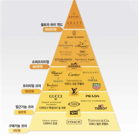 2024 남자 명품지갑 순위 계급도 브랜드 서열 등급 정리 네이버 블로그