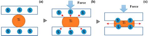 A Schematic View Of The In Situ Solid Lubrication Of The Contact