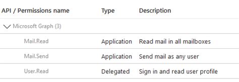 C Unable To Save To Sent Items Folder When Sending From A Shared Mailbox Using Graph Api