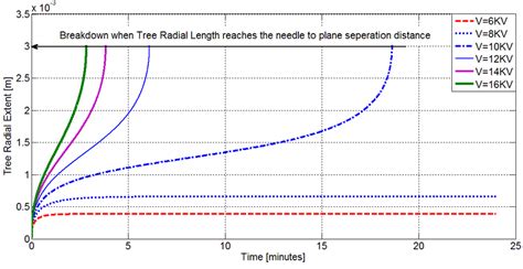 The Tree Radial Extent As A Function Of Time According To The FDTG Download Scientific