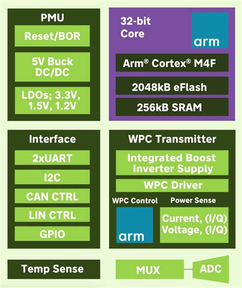 Qi2 MPP Compliant In Cabin Wireless Charging