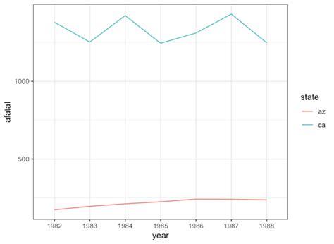 R Geom Line Is Behaving Strangely Stack Overflow
