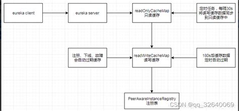 eureka的注册表拉取及多级缓存 源码巴士