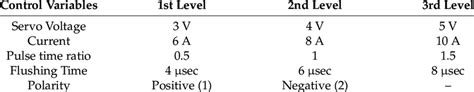 Input Parameters And Their Values Download Scientific Diagram