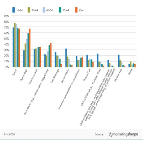 Market Segmentation Types Benefits Mistakes Examples