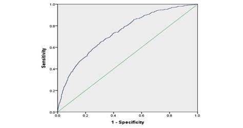 Receiver Operating Characteristic Curve Of The Prediction Model Download Scientific Diagram