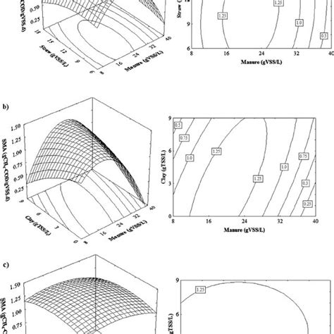 E Three Dimensional 3d Response Surface And The Corresponding Contour Download Scientific