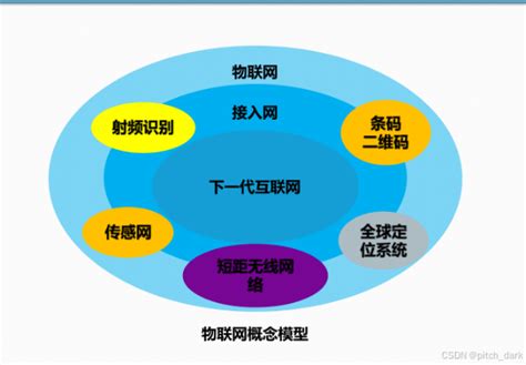 认识物联网 Csdn博客