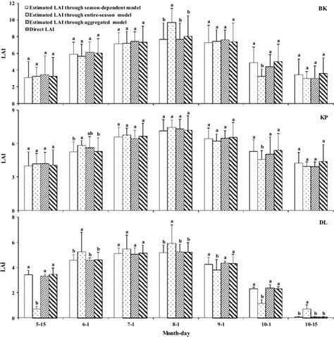 Comparison Of The Direct Lai With The Estimated Lai Through