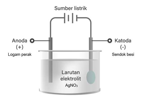 Jelaskan Proses Elektroplating Pada Sendok Dan Tul