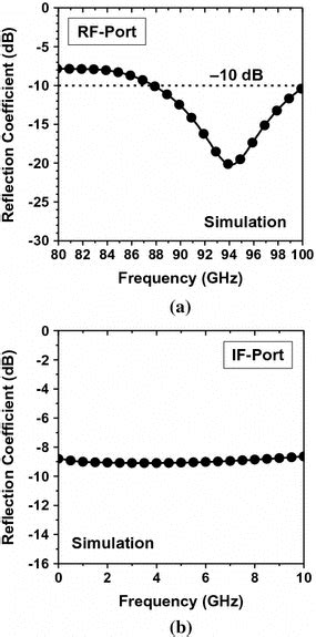 Simulated Input Reflection Coefficients Of The Down Conversion Mixer A