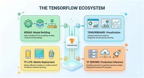 Tensorflow 2 Deep Learning Complete Beginners Guide From Basics To