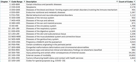 Icd 10 Codes In A Spreadsheet Row Zero The Spreadsheet For Modern