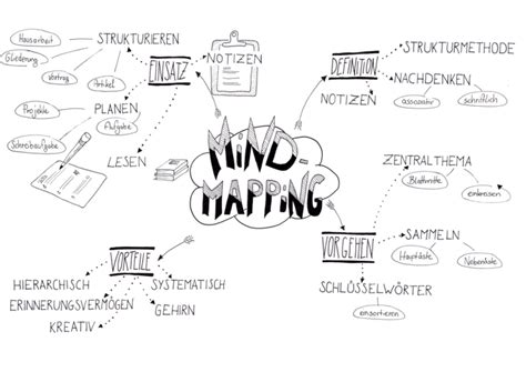 Ideen Strukturieren Mit Einer Mind Map Online Writing Lab