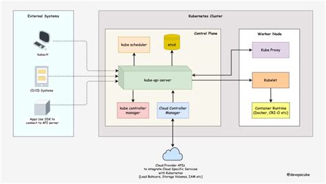 Madeshwaran S On Linkedin K8s Kubernetes Architecture Components