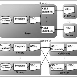 Employment Of XSLT In Web Applications Download Scientific Diagram