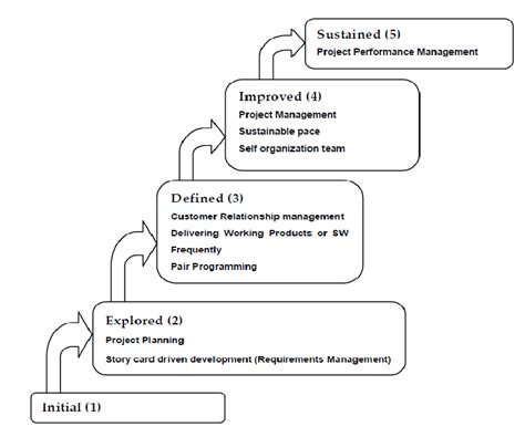 Agile Scrum Maturity Model
