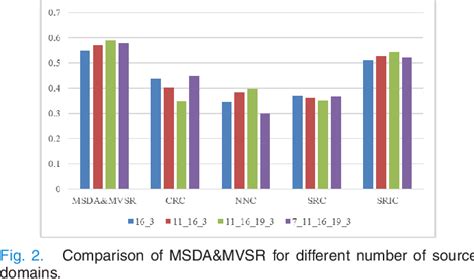 Table Ii From Multi Class Asd Classification Based On Functional Connectivity And Functional