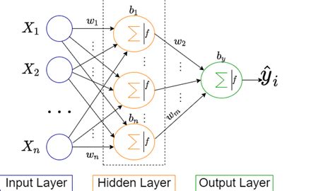 Architecture Of A Typical Three Layer Mlp Neural Network Download Scientific Diagram