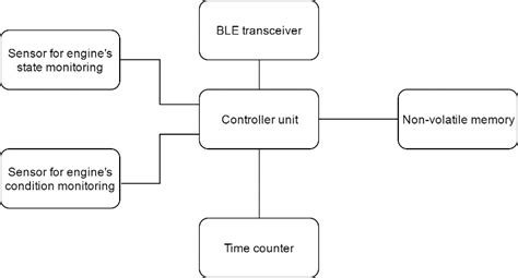 The Architecture Of The Iot Device To Install On The Engine For