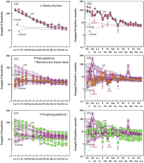 Chondrite Normalized Rare Earth Element Distribution And Primitive Download Scientific Diagram