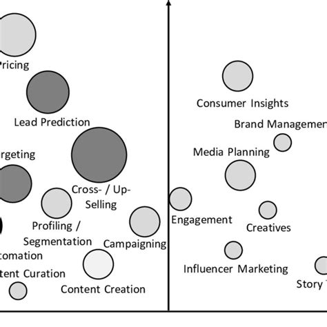 Marketing Matrix Following Gentsch 2018 Download Scientific Diagram