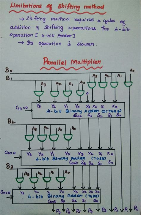Binary Multiplier And Its Types