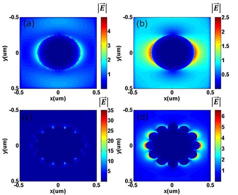 The Electric Field Distribution Of Different Silver Nanoparticle Models Download Scientific