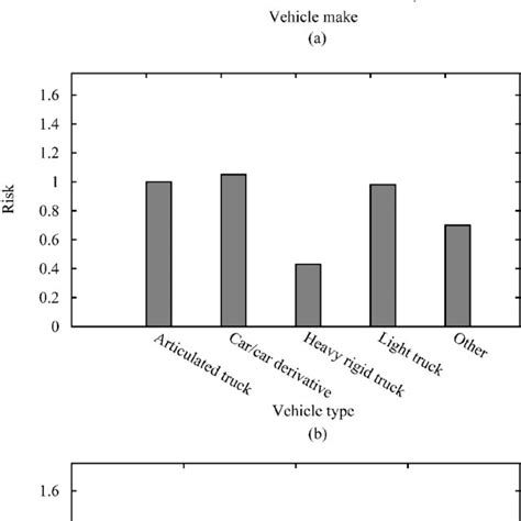 risk values by vehicle type download table
