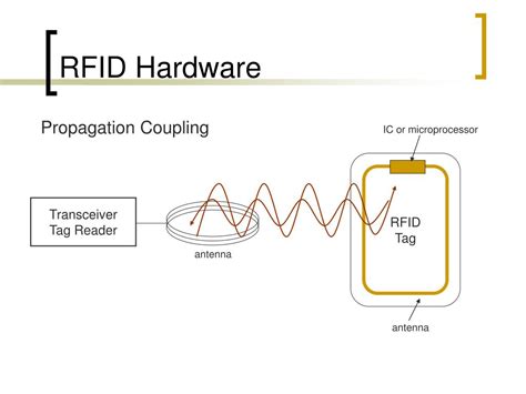 Ppt Rfid Powerpoint Presentation Free Download Id6709803