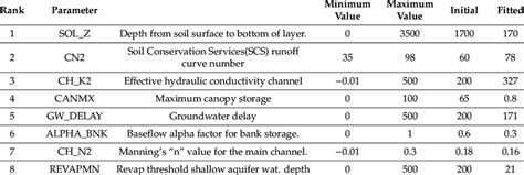 Optimalfitted Parameter Values And Range Of Sensitive Parameter After Download Scientific