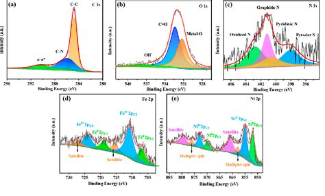 Figure 1 From Electronic Modulation Of The 3d Architectured Ni Fe Oxyhydroxide Anchored N Doped