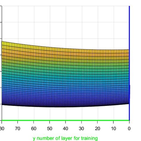 Y − Z Plane Shows The Training Error Z Depending On The Number Of Download Scientific